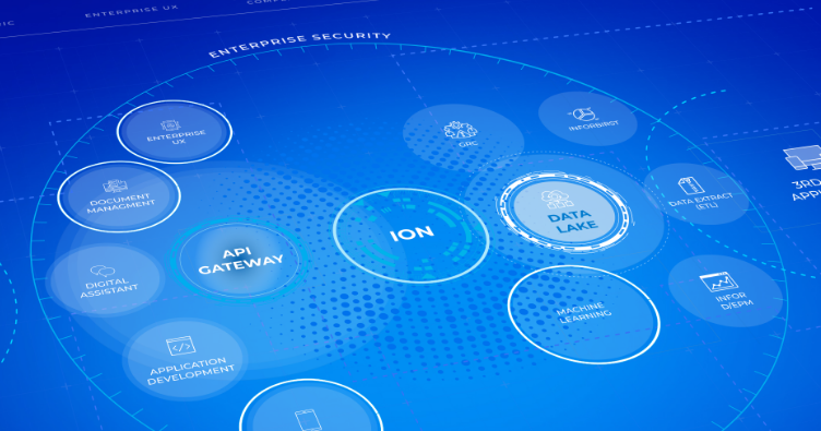 应用程序集成和自动化云 | Infor OS | Infor
