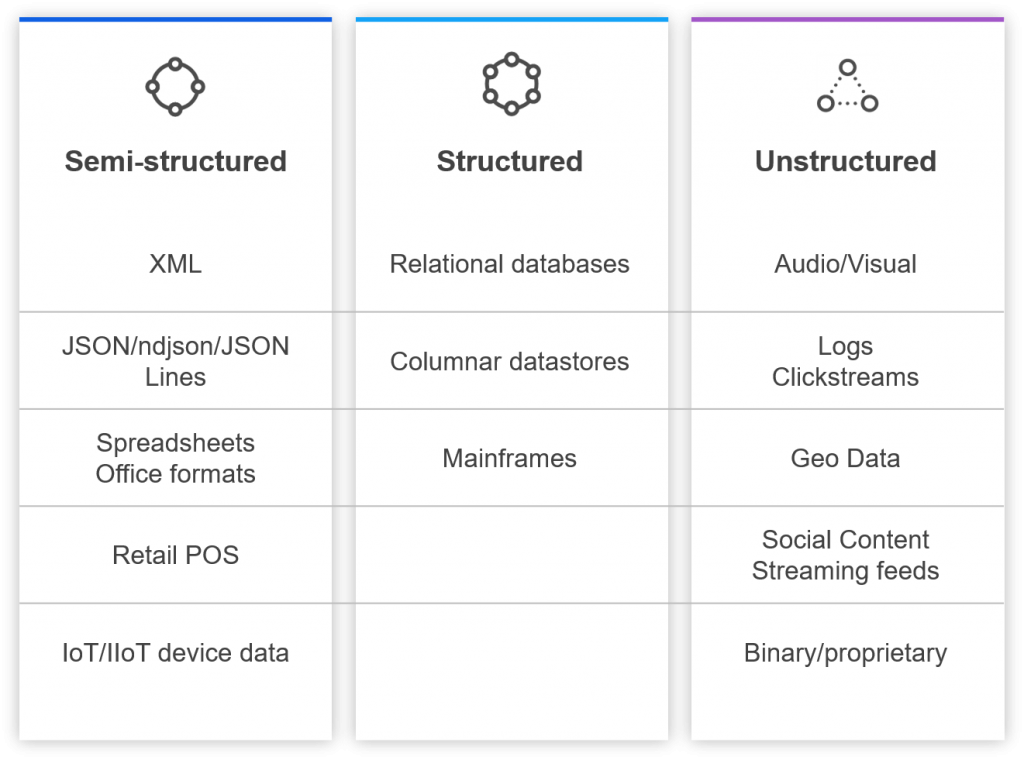 Why data lakes should be at the core of your data management strategy?